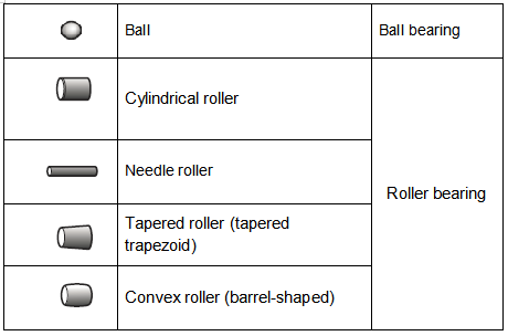 What is a Bearing and its types? - China Bearing Suppliers-XRB Bearing
